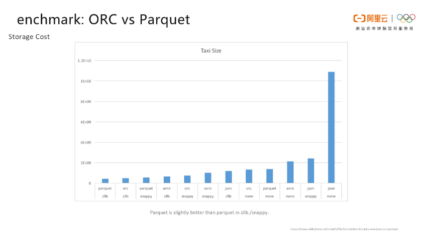 MaxCompute技术人背后的故事：从ApacheORC到AliORC-CSDN博客