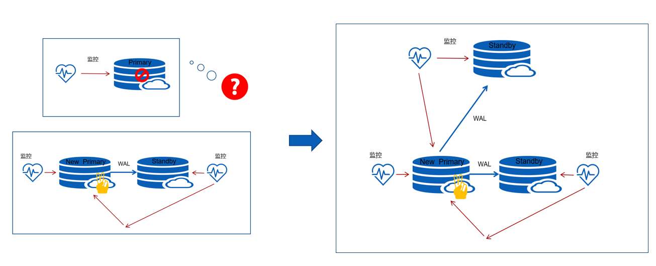 轻量级流复制管理工具Repmgr高可用功能的优化-CSDN博客