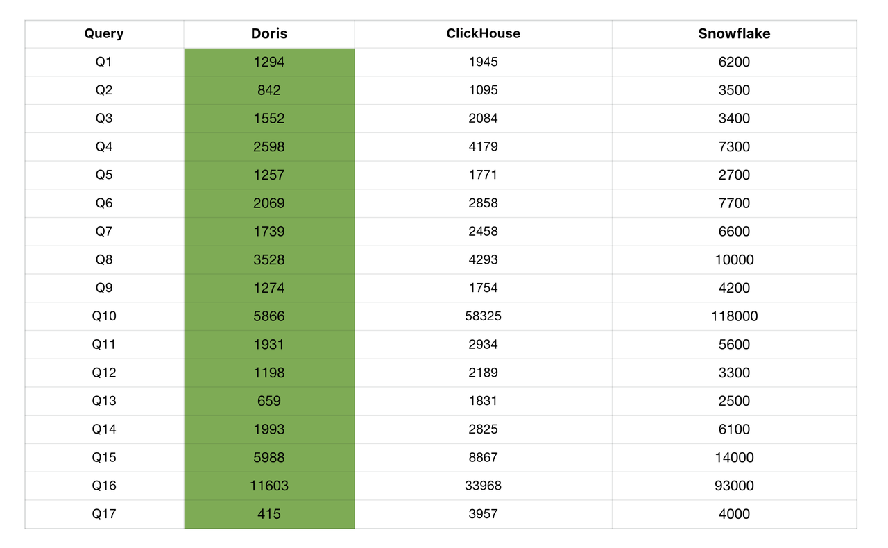 谁才是多快好省的数据分析选择：SelectDB vs. ClickHouse vs. Snowflake - OSCHINA - 中文开源技术交流社区