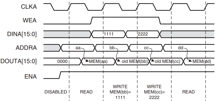 浅谈XILINX FPGA Block RAM 使用 | 易学教程