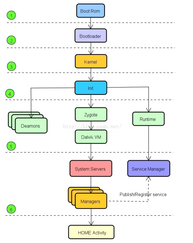 Android从开机到APP启动流程 - jdk_king的个人空间 - OSCHINA - 中文开源技术交流社区