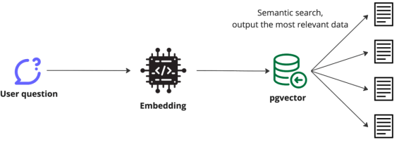 PostgreSQL与AI大模型：使用开源工具和 pgvector 创建 AI 专家 - OSCHINA - 中文开源技术交流社区