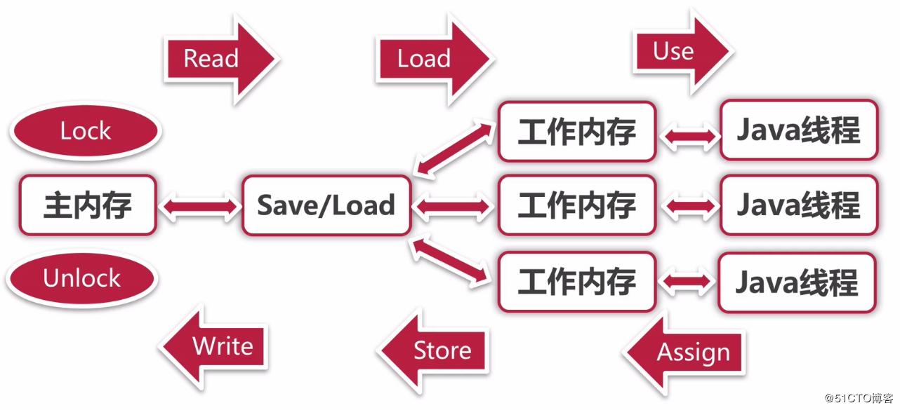 Cpu多级缓存之缓存一致性 Csdn博客