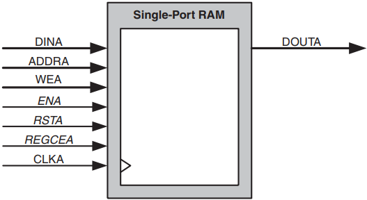 浅谈XILINX FPGA Block RAM 使用 | 易学教程