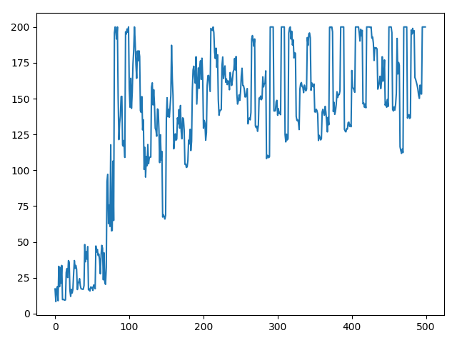 dqn dueling 算法 CartPole-v0 三网络实现-CSDN博客