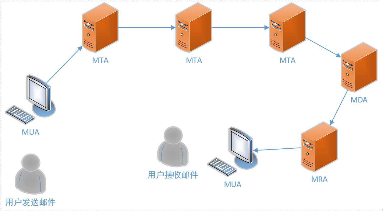 邮件收发基本原理-CSDN博客