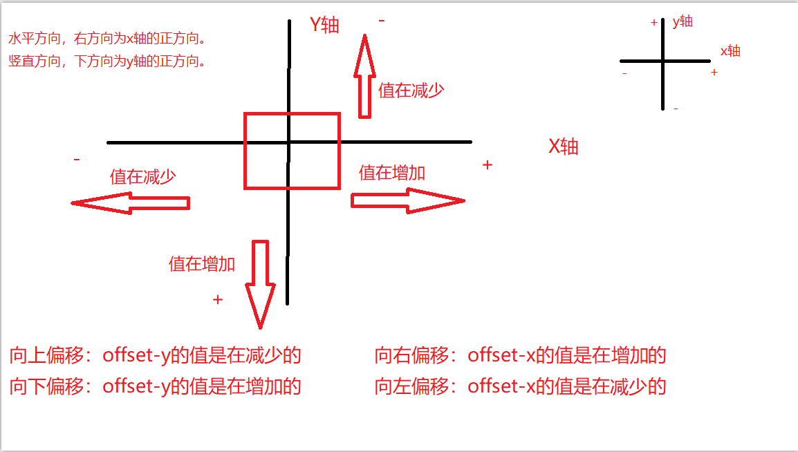 关于偏移量offset-x、offset-y的取值如何判断增减-CSDN博客