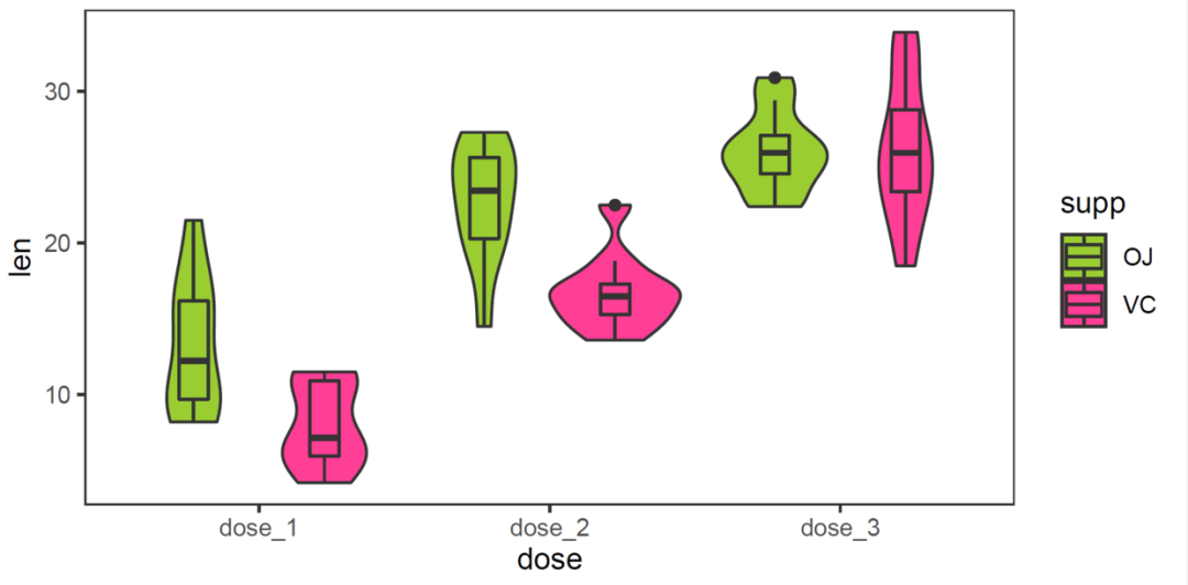 R语言ggplot2分组箱线图(boxplot)添加显著性标记简单小例子 - OSCHINA - 中文开源技术交流社区