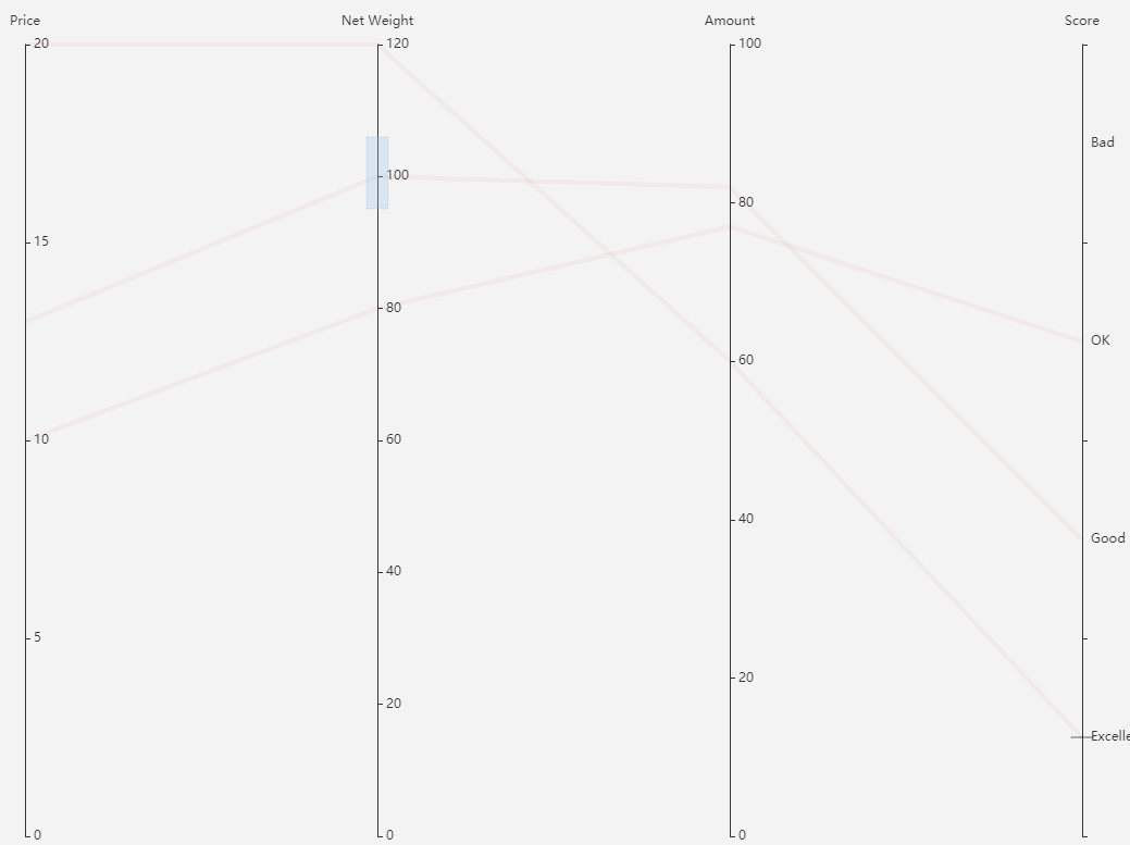 关于Echarts的平行坐标(parallel Axis) - OSCHINA - 中文开源技术交流社区