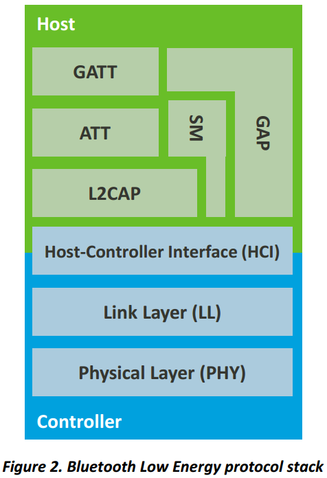 BT[0]-BT&BLE协议栈概览 - OSCHINA - 中文开源技术交流社区