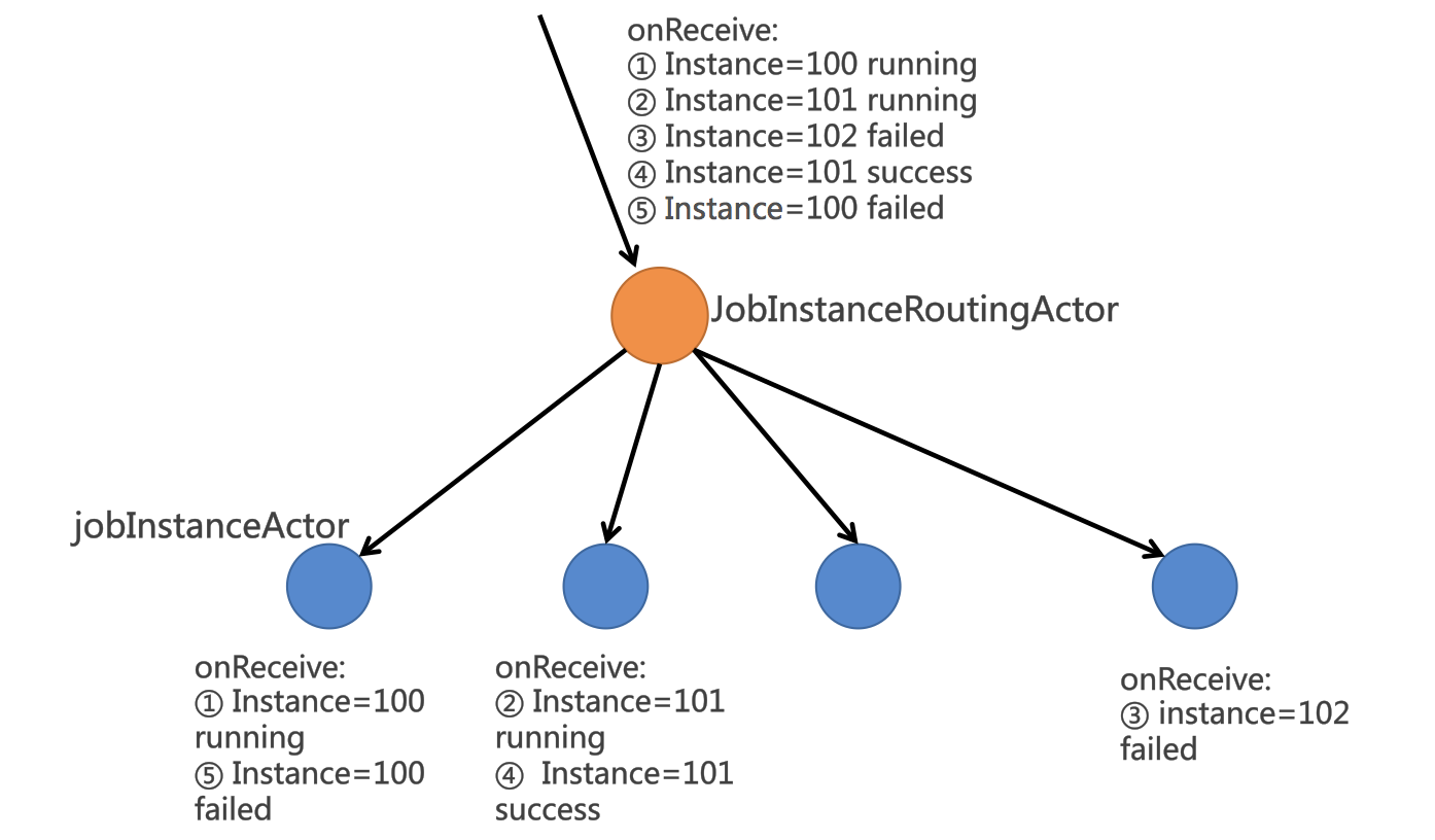 Akka in Schedulerx2.0 - 程式人生