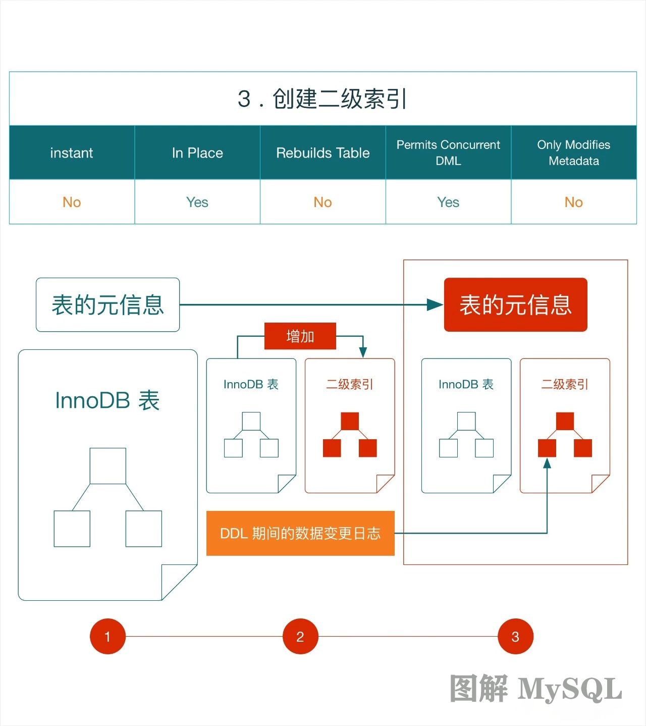 图解MySQL | MySQL DDL为什么成本高？-CSDN博客