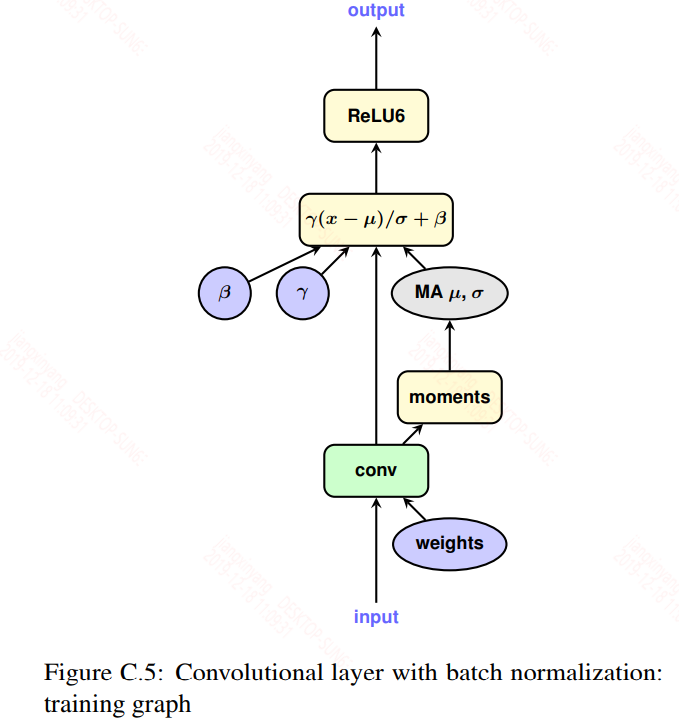 Quantization aware training 量化背后的技术——Quantization and Training of ...