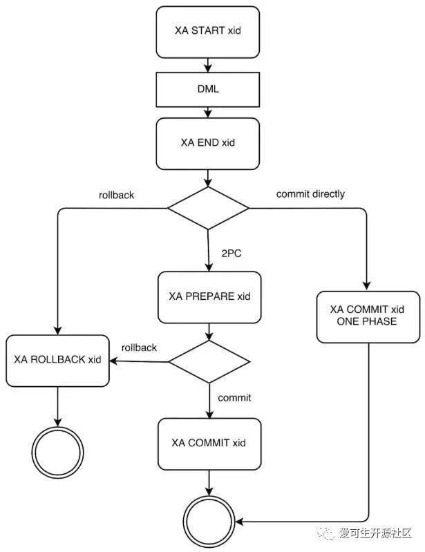 社区投稿 | DBLE XA事务源码分析-CSDN博客