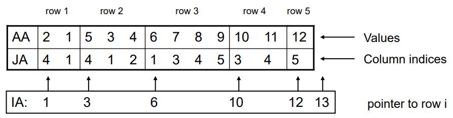 稀疏矩阵算法-CSDN博客