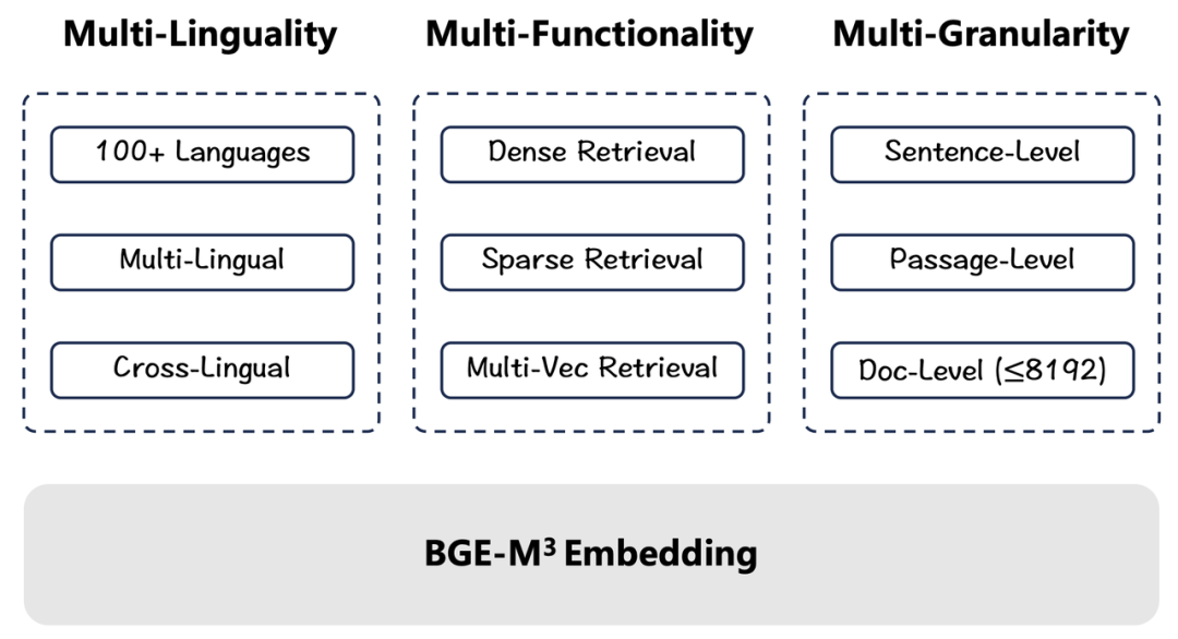 社区供稿 | 新一代通用向量模型 BGE-M3：一站式支持多语言、长文本和多种检索方式 - OSCHINA - 中文开源技术交流社区