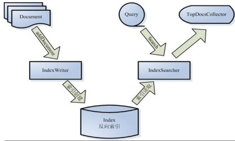 搜索引擎（lucene 索引详解） Csdn博客 