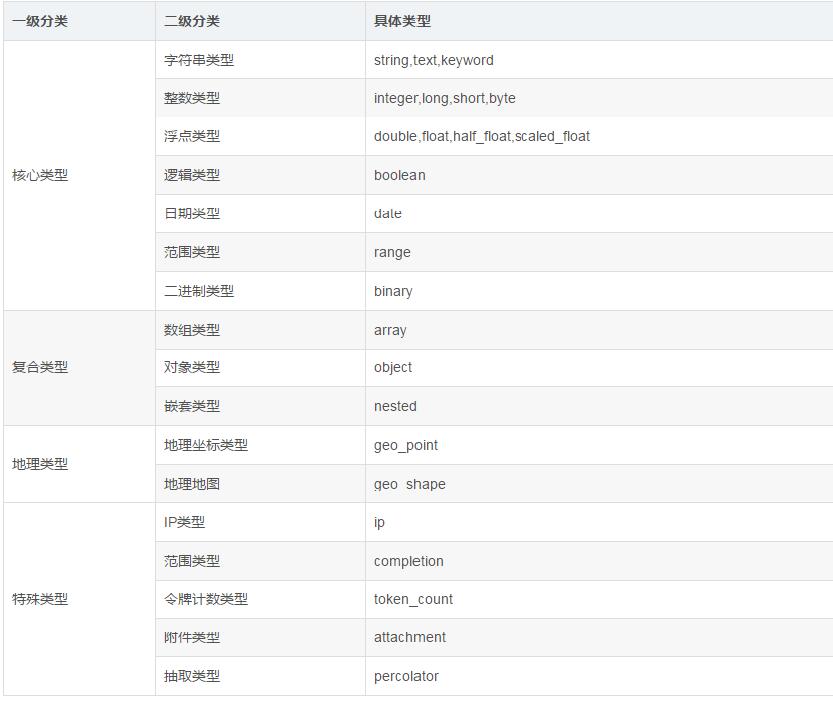 Es7 字段类型 Csdn博客