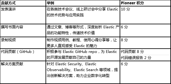谁是 AI 搜索先锋？ Elastic 先锋者招募令正式启动！ - OSCHINA - 中文开源技术交流社区