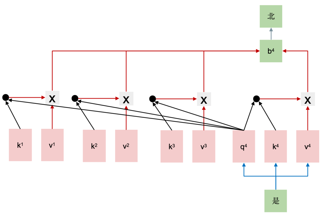 社区供稿 | 图解大模型推理优化之 KV Cache - OSCHINA - 中文开源技术交流社区