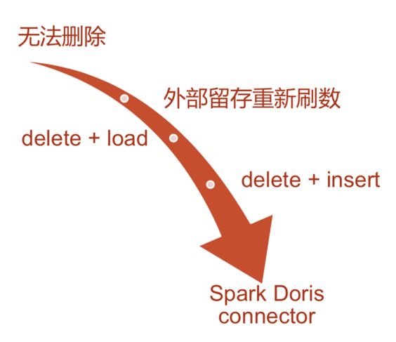 【遇见Doris】Spark Doris Connector的最佳实践-CSDN博客