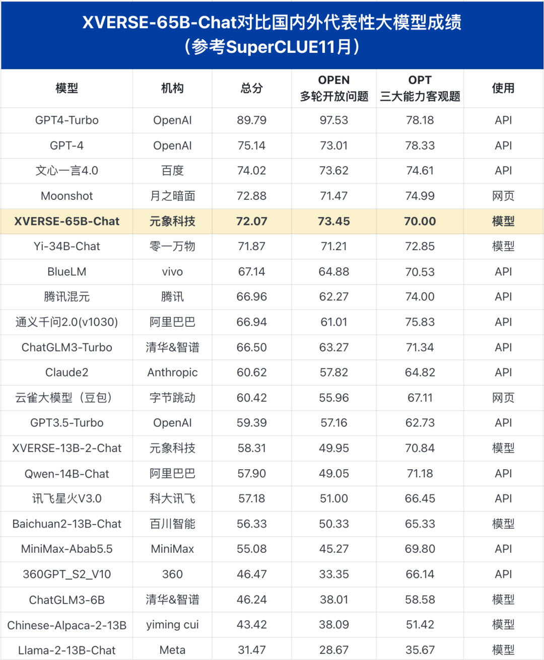 社区供稿 | 元象开源 XVERSE-65B 对话版，注册即可体验高性能大模型！ - Hugging Face - OSCHINA - 中文开源技术交流社区