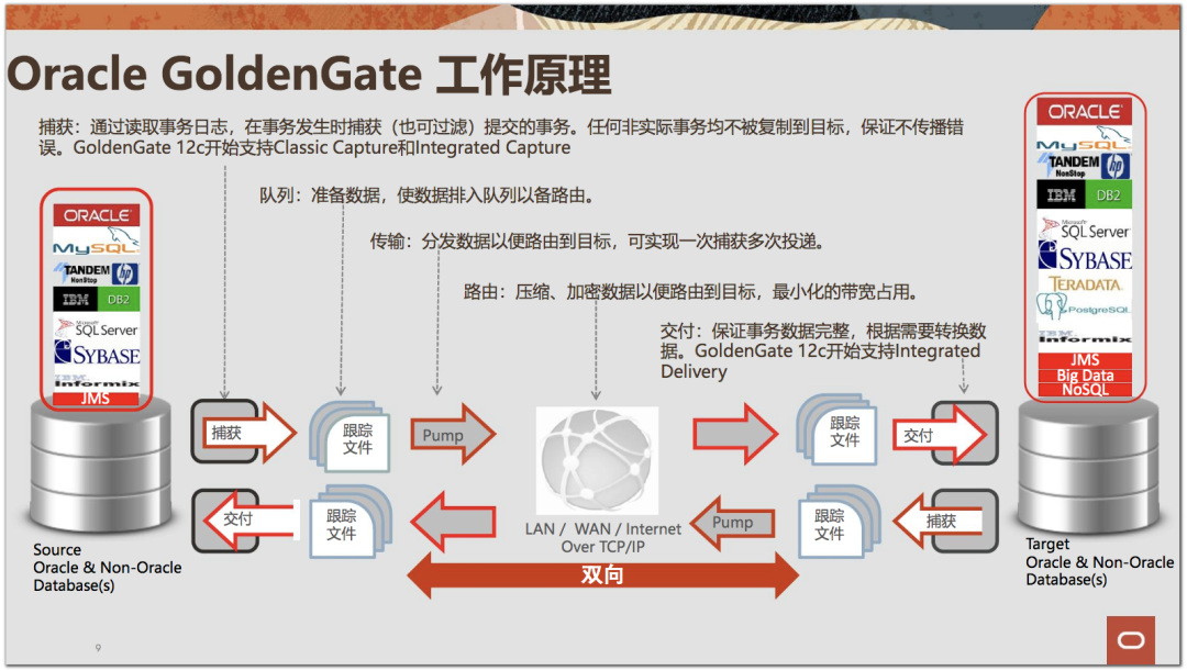 今日推荐 | Oracle GoldenGate 架构和日常运维 - OSCHINA - 中文开源技术交流社区