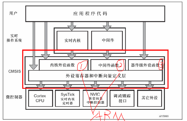 Cortex-M3芯片结构以及基于CMSIS应用程序的基本结构-CSDN博客