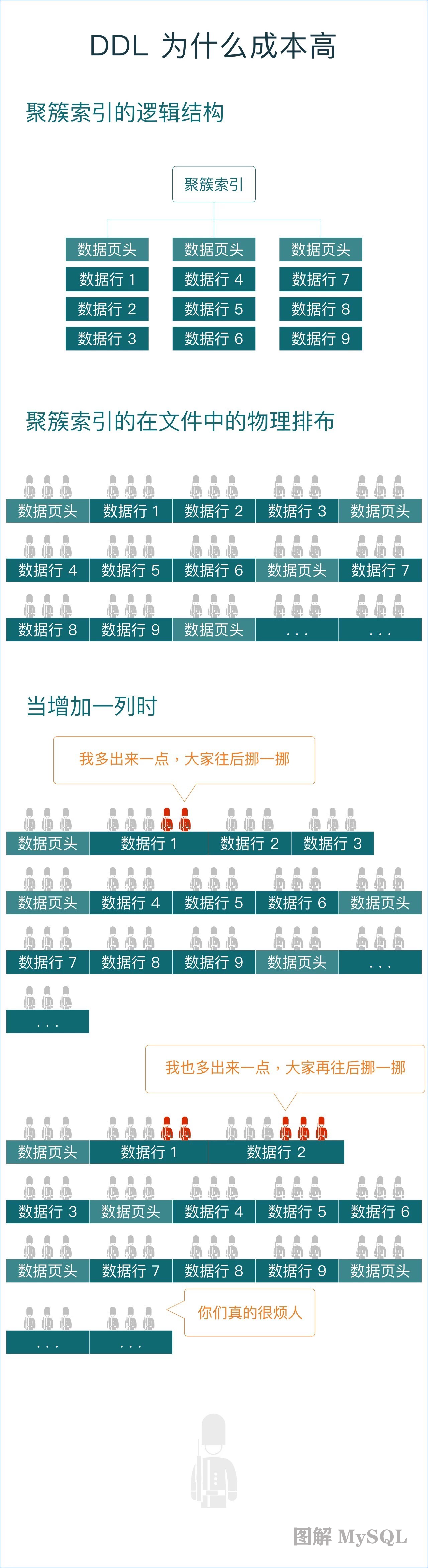图解MySQL | MySQL DDL为什么成本高？-CSDN博客