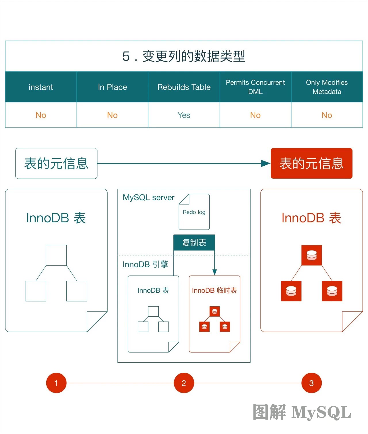 图解MySQL | MySQL DDL为什么成本高？-CSDN博客