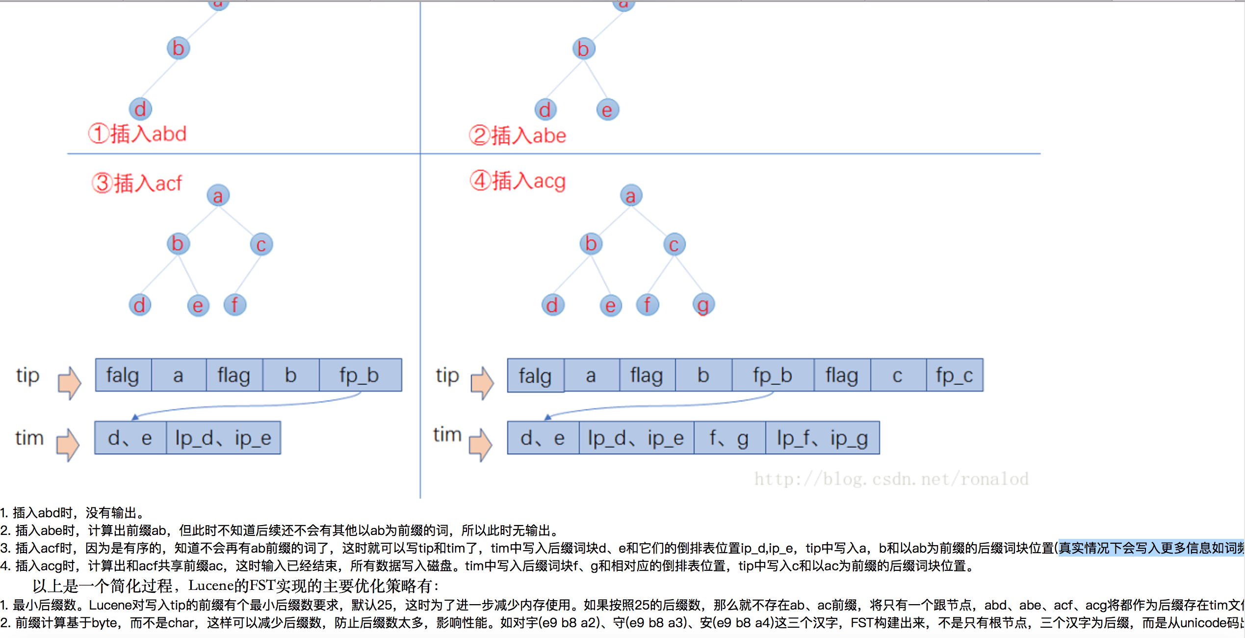 Elasticsearch 分布式日志搜索 Csdn博客