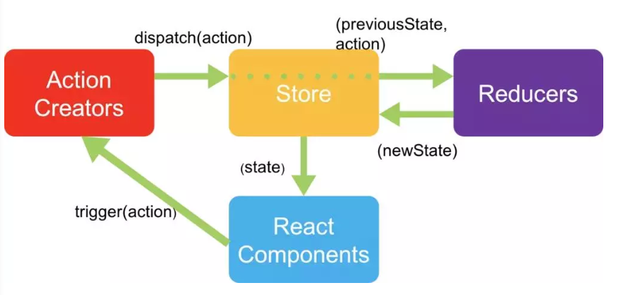 vue 状态管理 Vuex、Flux , redux总结-CSDN博客
