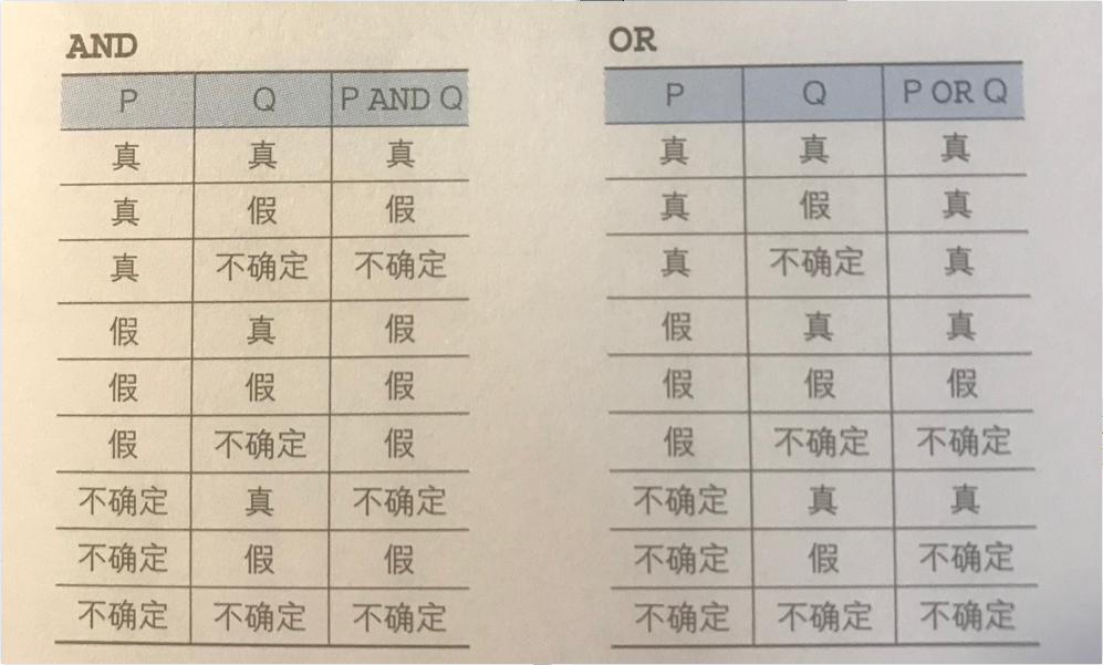 Oracle学习日志 5算数运算符,比较运算符和逻辑运算符 Csdn博客