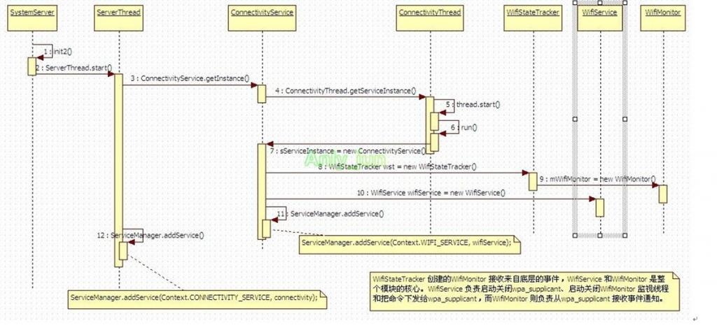 android中wifi原理及流程分析(很经典)-CSDN博客