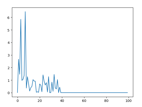 强化学习 qlearning CartPole-v0 单网络 学习-CSDN博客