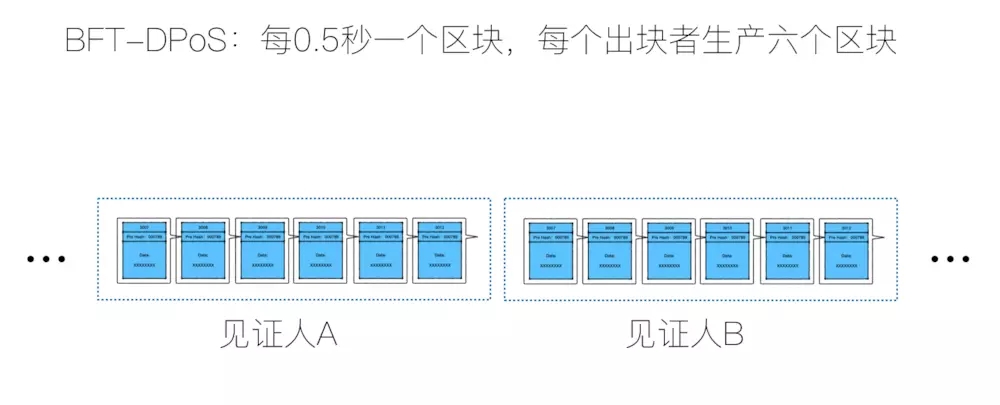 【许晓笛】详解 EOS 的新共识机制 BFT-DPoS-CSDN博客