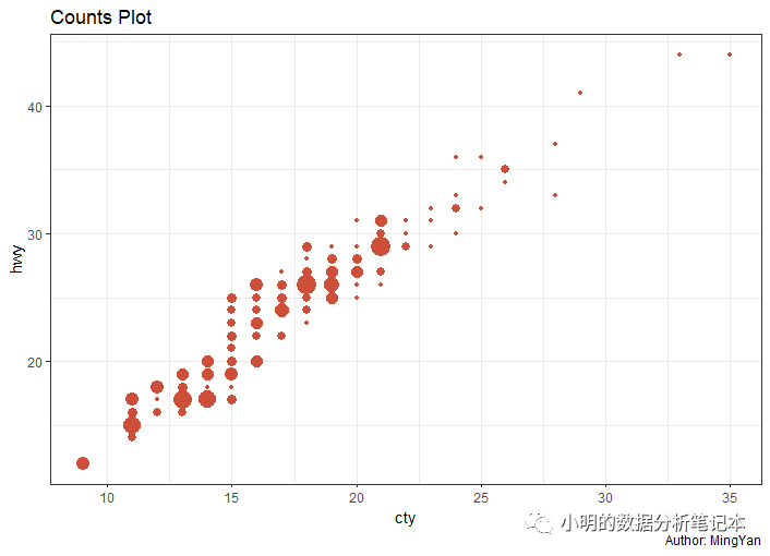R语言ggplot2:计数图（Counts Plot）简单小例子 - OSCHINA - 中文开源技术交流社区