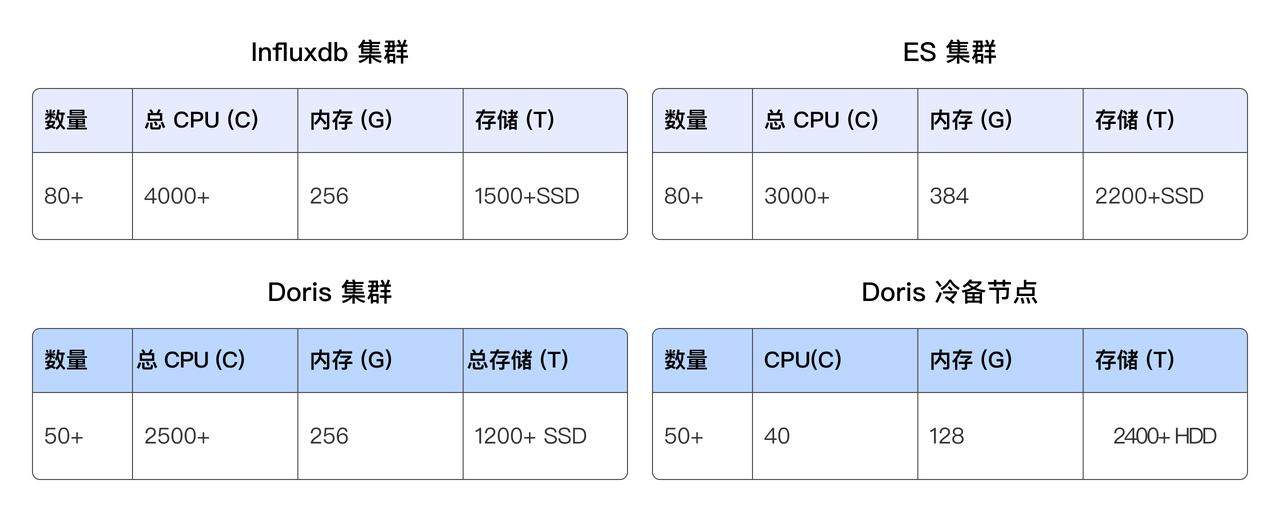网易云信 x Doris：降本70%、提速11倍， 统一 ES/InfluxDB/Hive 多技术栈的落地实践 - OSCHINA - 中文开源技术交流社区