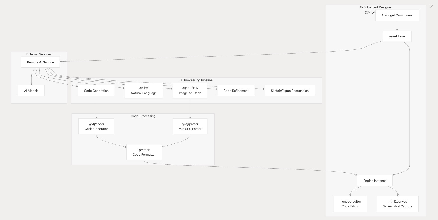 AI+低代码技术揭秘 - OSCHINA - 中文开源技术交流社区