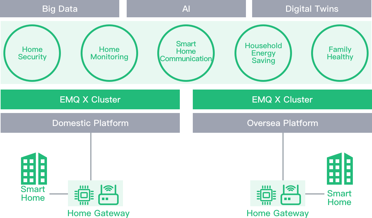 EMQ X 智能家居解决方案-CSDN博客