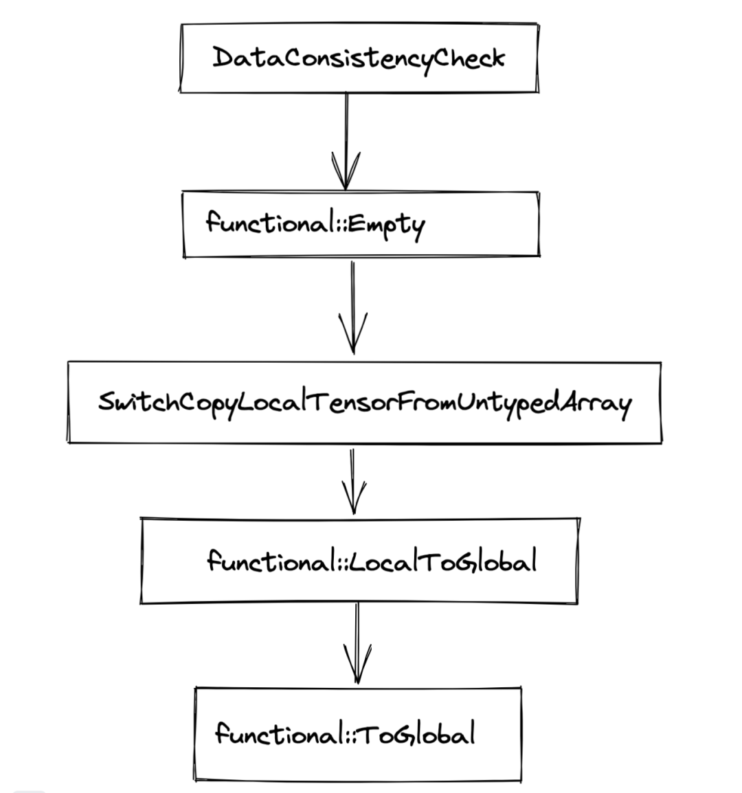 OneFlow源码解析：Global Tensor - OSCHINA - 中文开源技术交流社区
