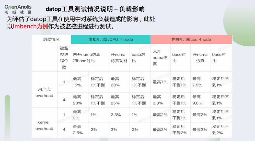 内存不超过5M，datop 在识别冷热内存及跨 numa 访存有多硬核？| 龙蜥技术 - OpenAnolis龙蜥社区的个人空间 - OSCHINA - 中文开源技术交流社区