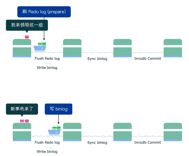 图解MySQL | [原理解析] MySQL组提交(group commit)-CSDN博客