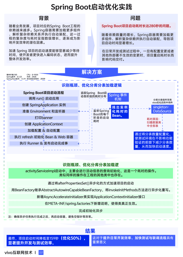 Spring Boot 启动优化实践 - OSCHINA - 中文开源技术交流社区