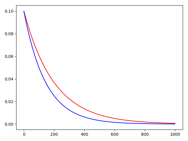 TensorFlow 退化学习率-CSDN博客