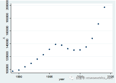 stata中chow检验（Chow test）的操作 | 易学教程