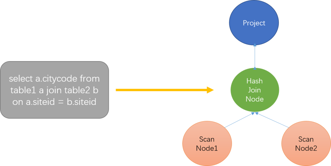 【Doris全面解析】Doris SQL 原理解析-CSDN博客