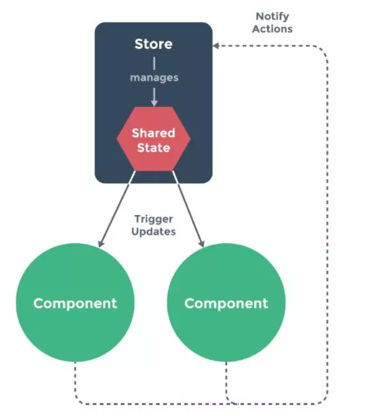 Vue 状态管理 Vuex、flux Redux总结 Csdn博客