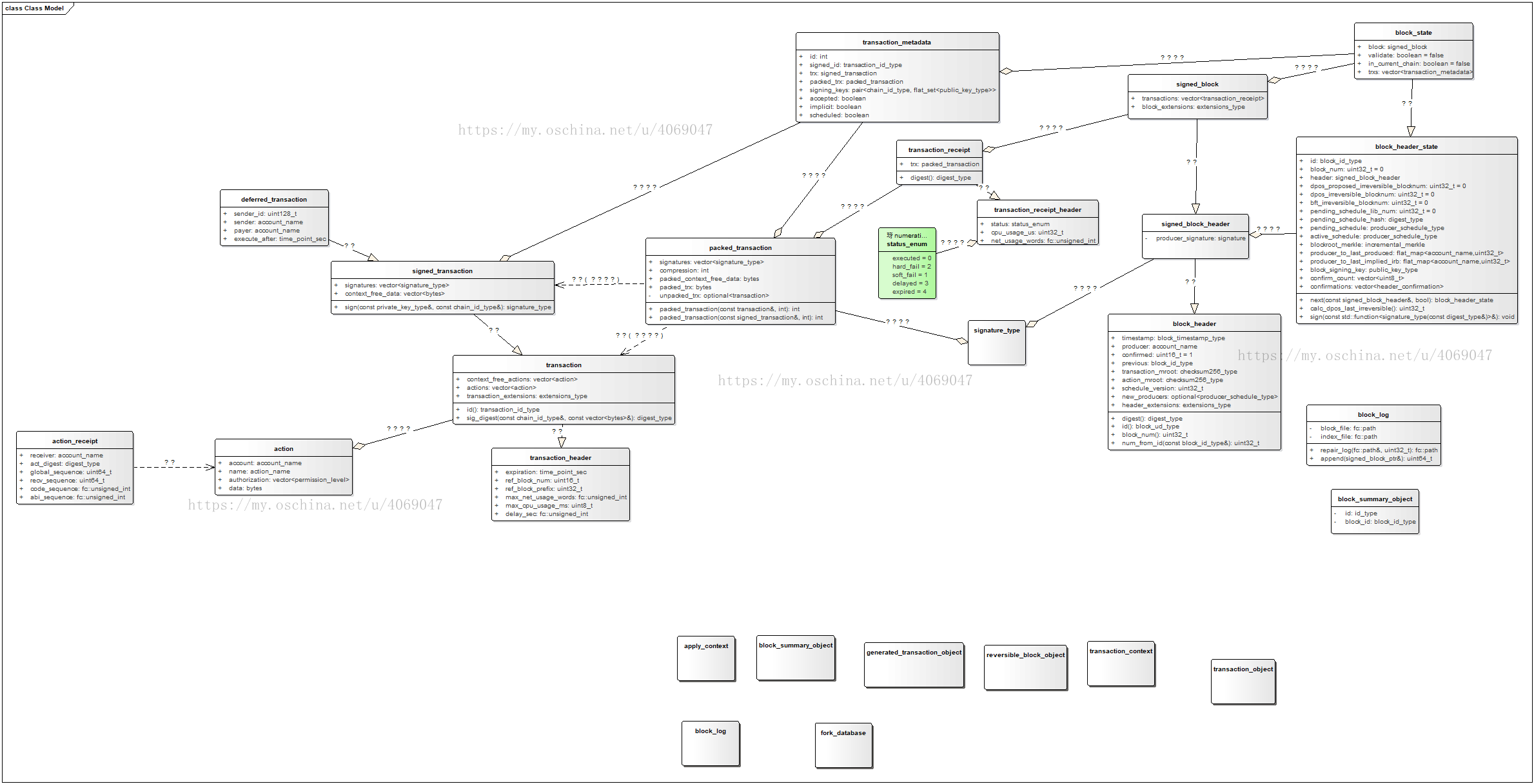EOS源码研究总结(二)EOS数据结构与存储-CSDN博客