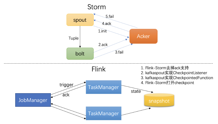 58 集团大规模 Storm 任务平滑迁移至 Flink 的秘密-CSDN博客